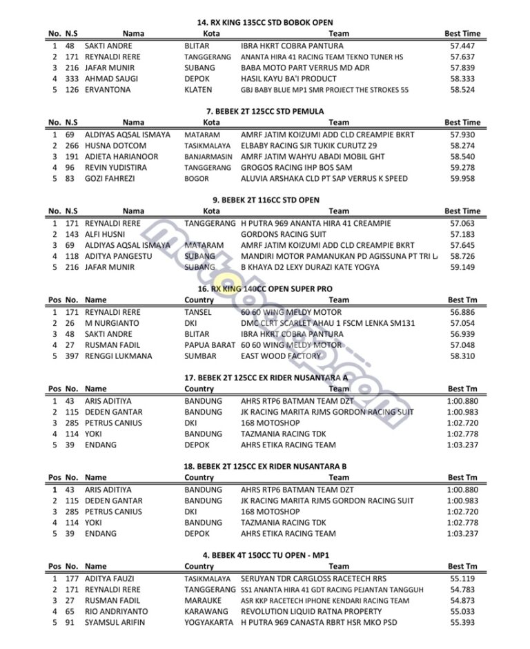 Berikut Hasil Lengkap ASR Racing Championship 2020 di Sentul Karting ...